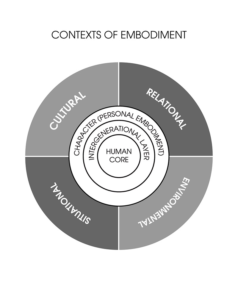 embodiment_book_contexts | The Embodiment Book